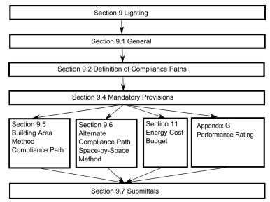9 LIGHTING - 2024 MINNESOTA ENERGY CODE WITH ANSI/ASHRAE/IES STANDARD ...