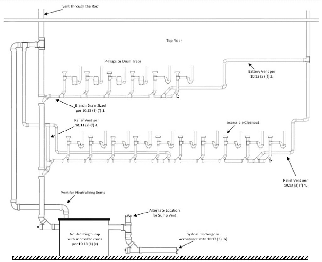 10 13 PIPING AND TREATMENT OF SPECIAL WASTES - 2023 MASSACHUSETTS ...