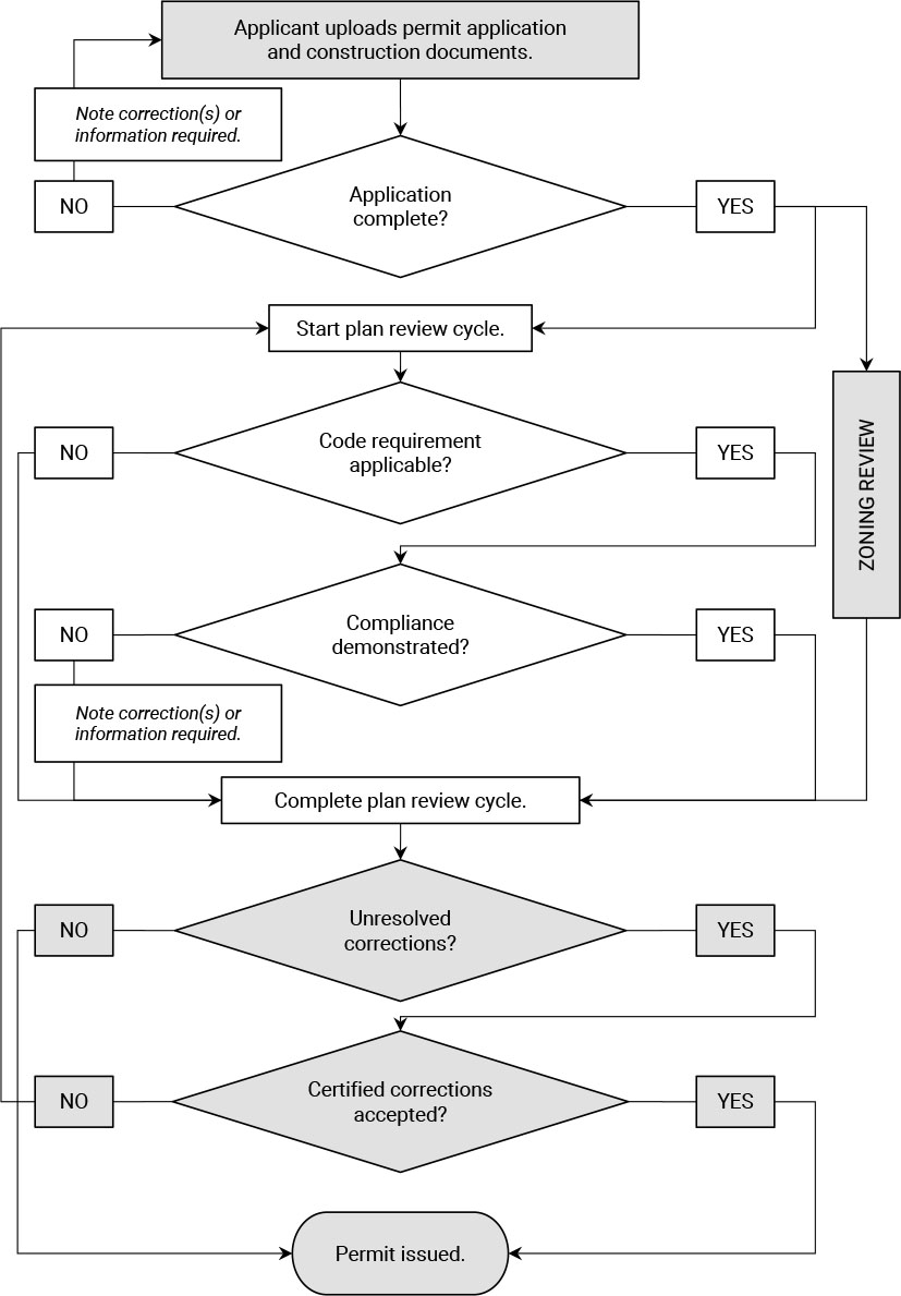 OVERVIEW - 2024 CHICAGO PLAN REVIEW MANUAL VOLUME I: PERMIT APPLICATION ...