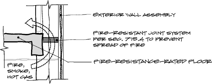 MODULE 4 FIRE AND SMOKE PROTECTION FEATURES AND INTERIOR FINISHES ...
