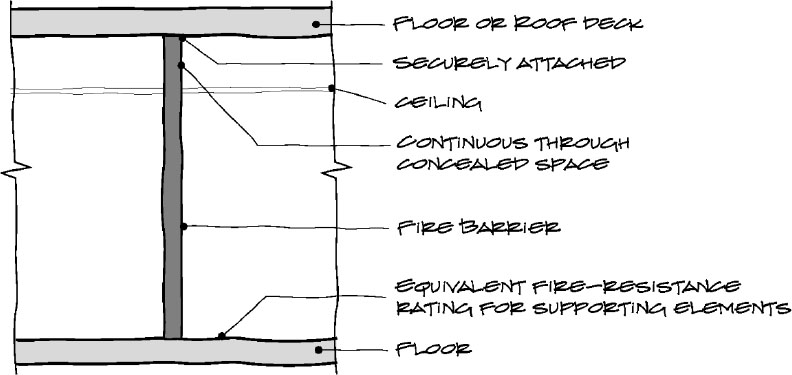 MODULE 4 FIRE AND SMOKE PROTECTION FEATURES AND INTERIOR FINISHES ...