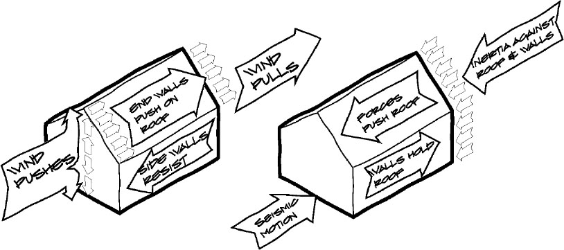 ABOUT STRUCTURAL LOADS - 2024 CHICAGO PLAN REVIEW MANUAL VOLUME III ...