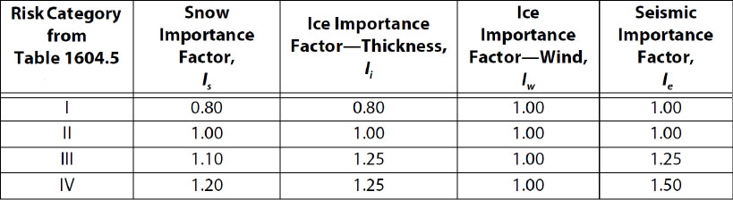 MODULE 7 STRUCTURAL HAZARD REVIEW - 2024 CHICAGO PLAN REVIEW MANUAL ...