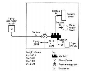 APPENDIX A IFGS SIZING AND CAPACITIES OF GAS PIPING - 2018 NORTH ...