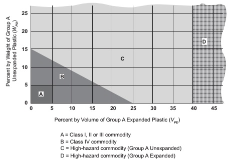 CHAPTER 32 HIGH PILED COMBUSTIBLE STORAGE - 2023 PORTLAND FIRE CODE