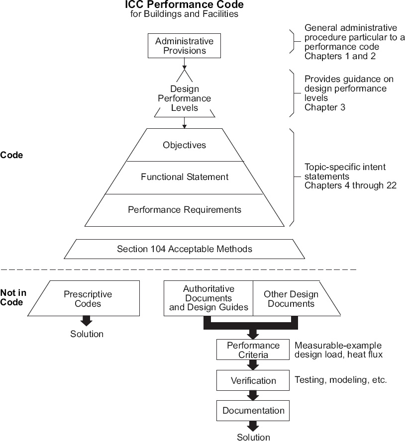 GUIDE TO THE USE OF THE ICC PERFORMANCE CODE FOR BUILDINGS AND ...