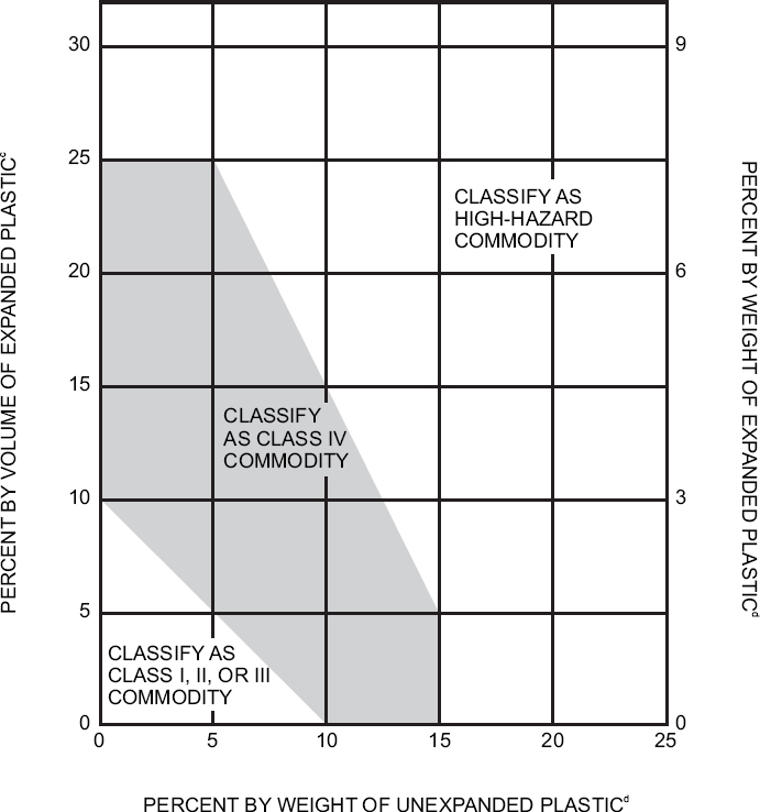 CHAPTER 23 HIGH PILED COMBUSTIBLE STORAGE - 2009 INTERNATIONAL FIRE ...