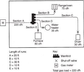 APPENDIX A IFGS SIZING AND CAPACITIES OF GAS PIPING - 2009 ...