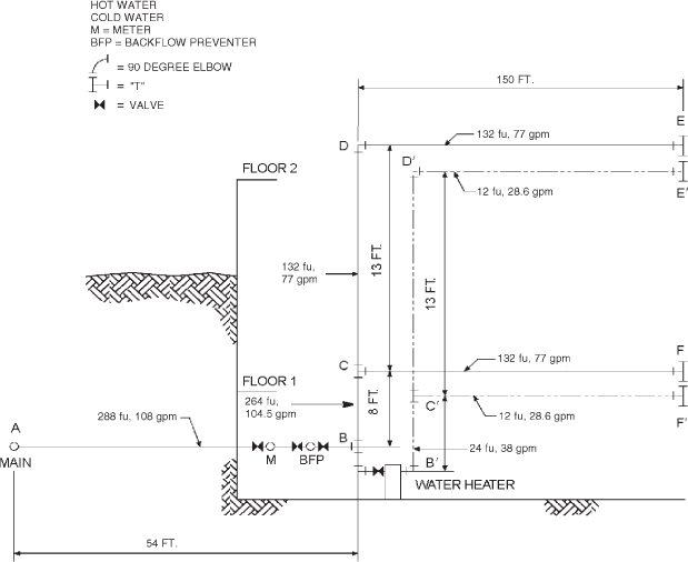 APPENDIX E SIZING OF WATER PIPING SYSTEM - 2009 INTERNATIONAL PLUMBING ...