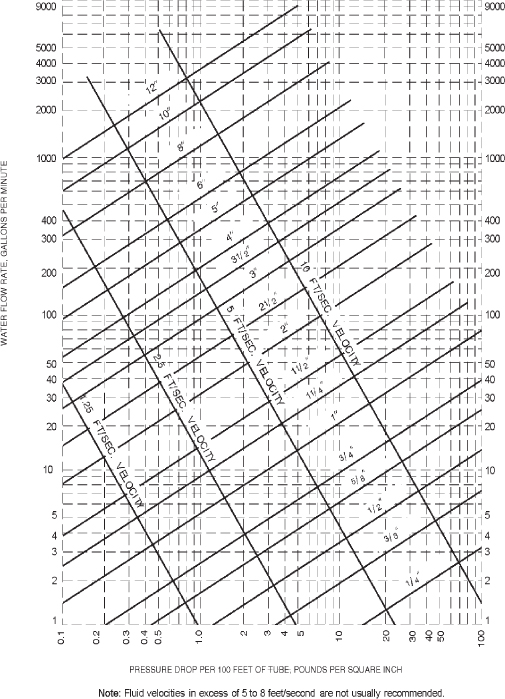 APPENDIX E SIZING OF WATER PIPING SYSTEM - 2009 INTERNATIONAL PLUMBING ...