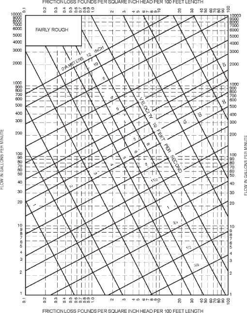 APPENDIX E SIZING OF WATER PIPING SYSTEM - 2009 INTERNATIONAL PLUMBING ...