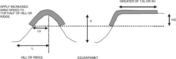 CHAPTER 3 BUILDING PLANNING - 2009 INTERNATIONAL RESIDENTIAL CODE (IRC)