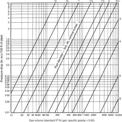 APPENDIX A SIZING AND CAPACITIES OF GAS PIPING - 2009 INTERNATIONAL ...