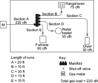 APPENDIX A SIZING AND CAPACITIES OF GAS PIPING - 2009 INTERNATIONAL ...