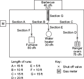APPENDIX A SIZING AND CAPACITIES OF GAS PIPING - 2009 INTERNATIONAL ...
