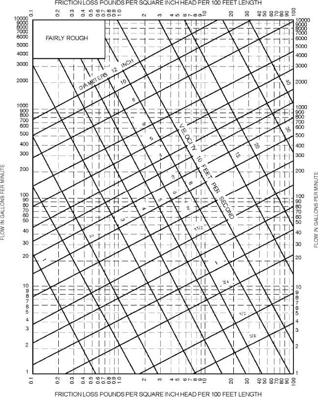 APPENDIX P SIZING OF WATER PIPING SYSTEM - 2009 INTERNATIONAL ...