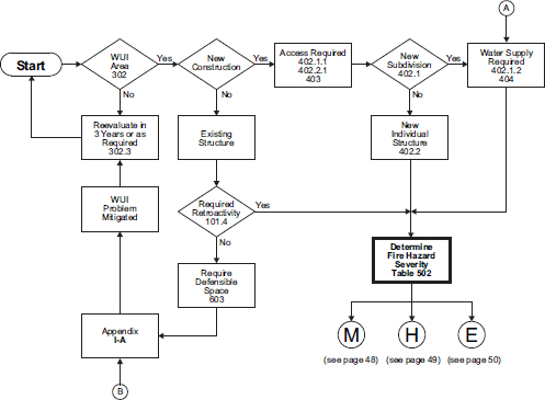APPENDIX H INTERNATIONAL WILDLAND URBAN INTERFACE CODE FLOWCHART - 2009 ...