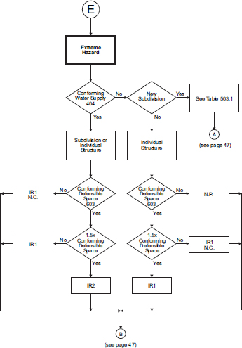 APPENDIX H INTERNATIONAL WILDLAND URBAN INTERFACE CODE FLOWCHART - 2009 ...