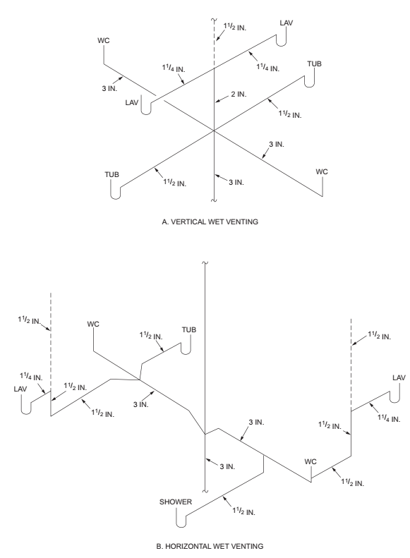 APPENDIX AN VENTING METHODS - 2021 BELLEVUE RESIDENTIAL CODE