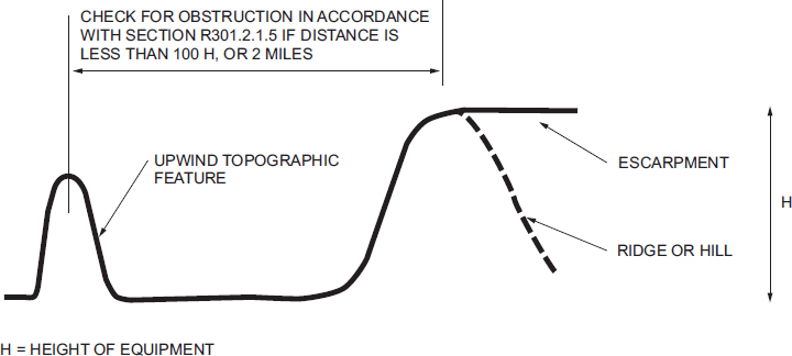 CHAPTER 3 BUILDING PLANNING - 2018 INTERNATIONAL RESIDENTIAL CODE WITH ...