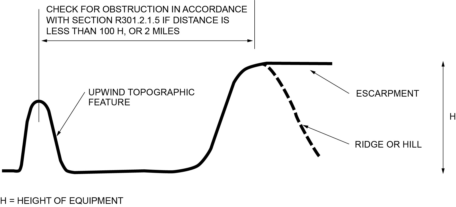 CHAPTER 3 BUILDING PLANNING - 2024 INTERNATIONAL RESIDENTIAL CODE (IRC)