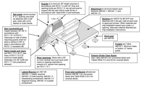 APPENDIX M WOOD DECKS - 2018 NORTH CAROLINA STATE BUILDING CODE ...