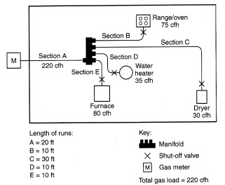 APPENDIX A SIZING AND CAPACITIES OF GAS PIPING - 2018 NORTH CAROLINA ...