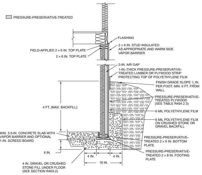 CHAPTER 4 FOUNDATIONS - 2018 NORTH CAROLINA STATE BUILDING CODE ...