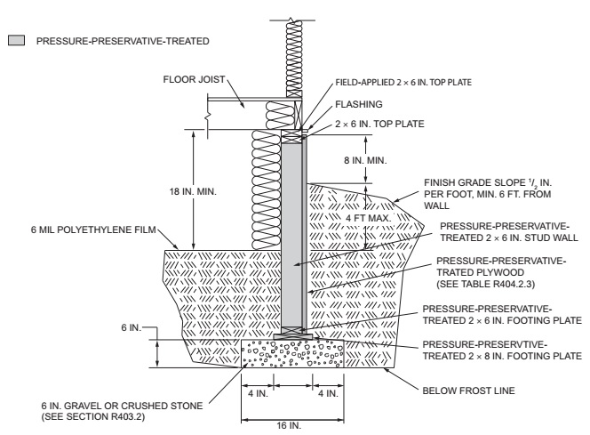 CHAPTER 4 FOUNDATIONS - 2018 NORTH CAROLINA STATE BUILDING CODE ...