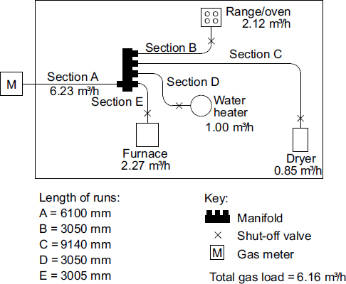 APPENDIX A SIZING AND CAPACITIES OF GAS PIPING - 2023 JAMAICA SMALL ...