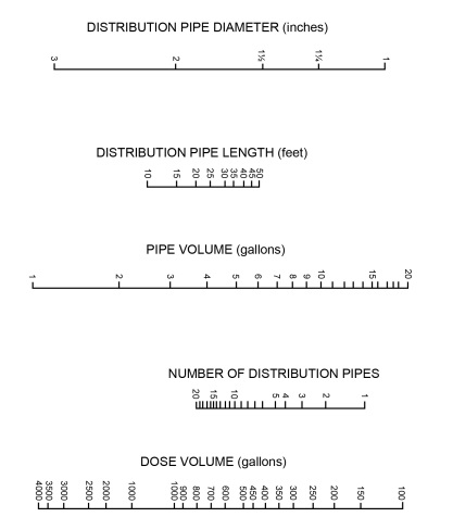 APPENDIX B TABLES FOR PRESSURE DISTRIBUTION SYSTEMS - 2021 ...