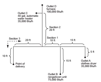 APPENDIX G IFGC APP A SIZING AND CAPACITIES OF GAS PIPING - 2021 ...