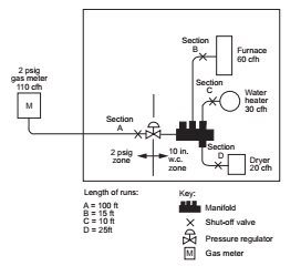 APPENDIX G IFGC APP A SIZING AND CAPACITIES OF GAS PIPING - 2021 ...