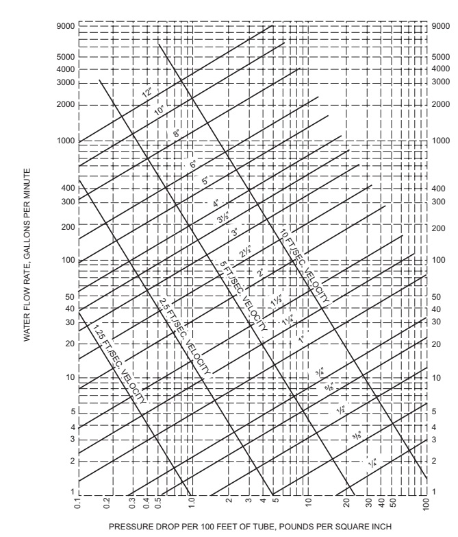APPENDIX E IPC APP E SIZING OF WATER PIPING SYSTEM - 2021 INTERNATIONAL ...