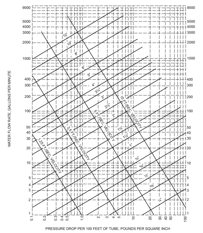 APPENDIX E IPC APP E SIZING OF WATER PIPING SYSTEM - 2021 INTERNATIONAL ...