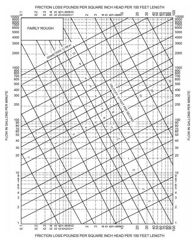 APPENDIX E IPC APP E SIZING OF WATER PIPING SYSTEM - 2021 INTERNATIONAL ...