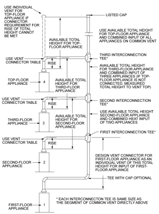 APPENDIX AB SIZING OF VENTING SYSTEMS SERVING APPLIANCES EQUIPPED WITH ...