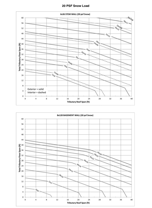 CHAPTER 4 FOUNDATIONS - 2021 WASHINGTON STATE RESIDENTIAL CODE