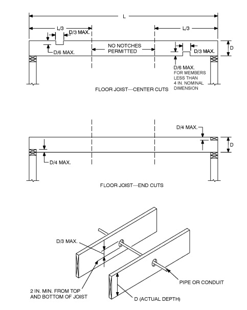 CHAPTER 5 FLOORS - 2021 WASHINGTON STATE RESIDENTIAL CODE
