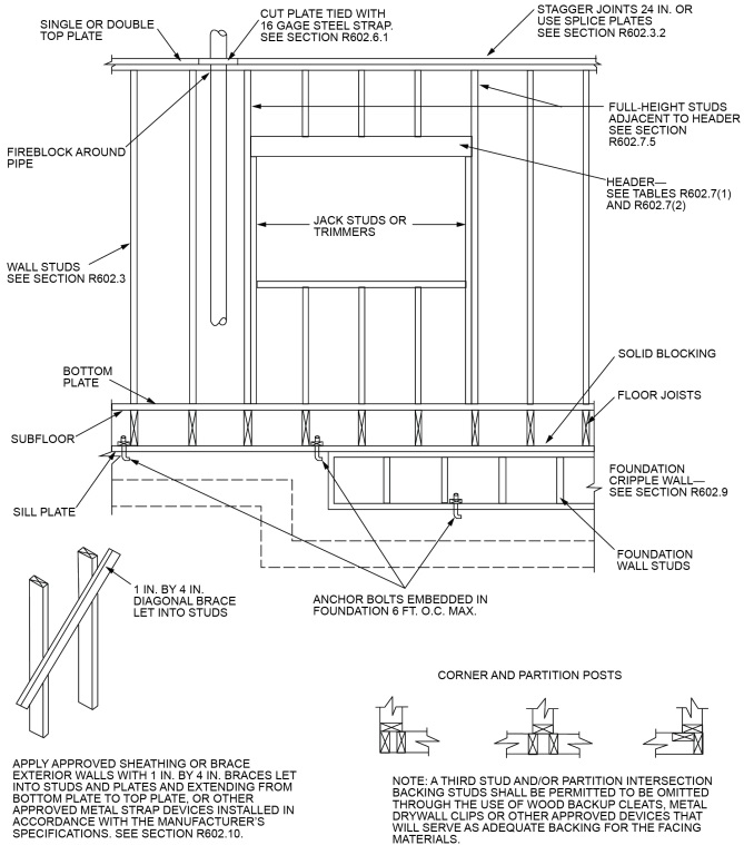 CHAPTER 6 WALL CONSTRUCTION - 2021 WASHINGTON STATE RESIDENTIAL CODE