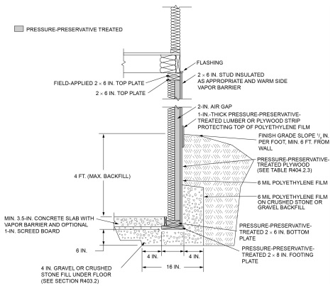 CHAPTER 4 FOUNDATIONS - 2021 INTERNATIONAL RESIDENTIAL CODE (IRC)
