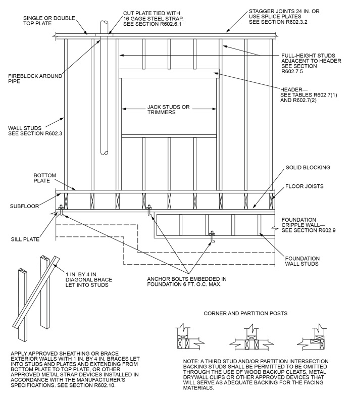 CHAPTER 6 WALL CONSTRUCTION - 2021 INTERNATIONAL RESIDENTIAL CODE (IRC)