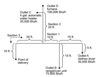 APPENDIX AA SIZING AND CAPACITIES OF GAS PIPING - 2021 INTERNATIONAL ...