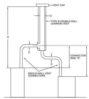 APPENDIX AB SIZING OF VENTING SYSTEMS SERVING APPLIANCES EQUIPPED WITH ...