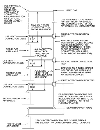 APPENDIX AB SIZING OF VENTING SYSTEMS SERVING APPLIANCES EQUIPPED WITH ...