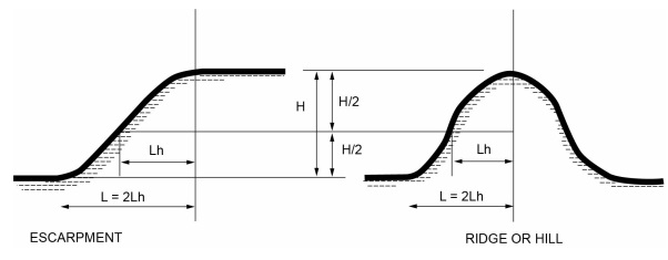 CHAPTER 3 BUILDING PLANNING - 2021 INTERNATIONAL RESIDENTIAL CODE (IRC)