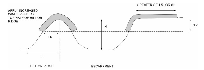 CHAPTER 3 BUILDING PLANNING - 2021 INTERNATIONAL RESIDENTIAL CODE (IRC)