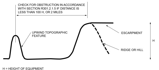 CHAPTER 3 BUILDING PLANNING - 2021 INTERNATIONAL RESIDENTIAL CODE (IRC)
