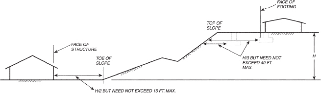 CHAPTER 18 SOILS AND FOUNDATIONS - 2006 INTERNATIONAL BUILDING CODE (IBC)