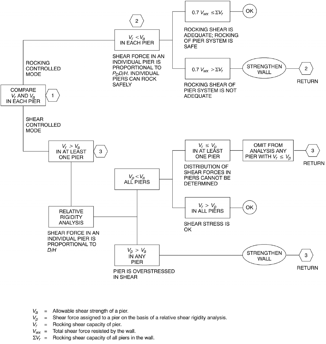 APPENDIX A GUIDELINES FOR THE SEISMIC RETROFIT OF EXISTING BUILDINGS ...